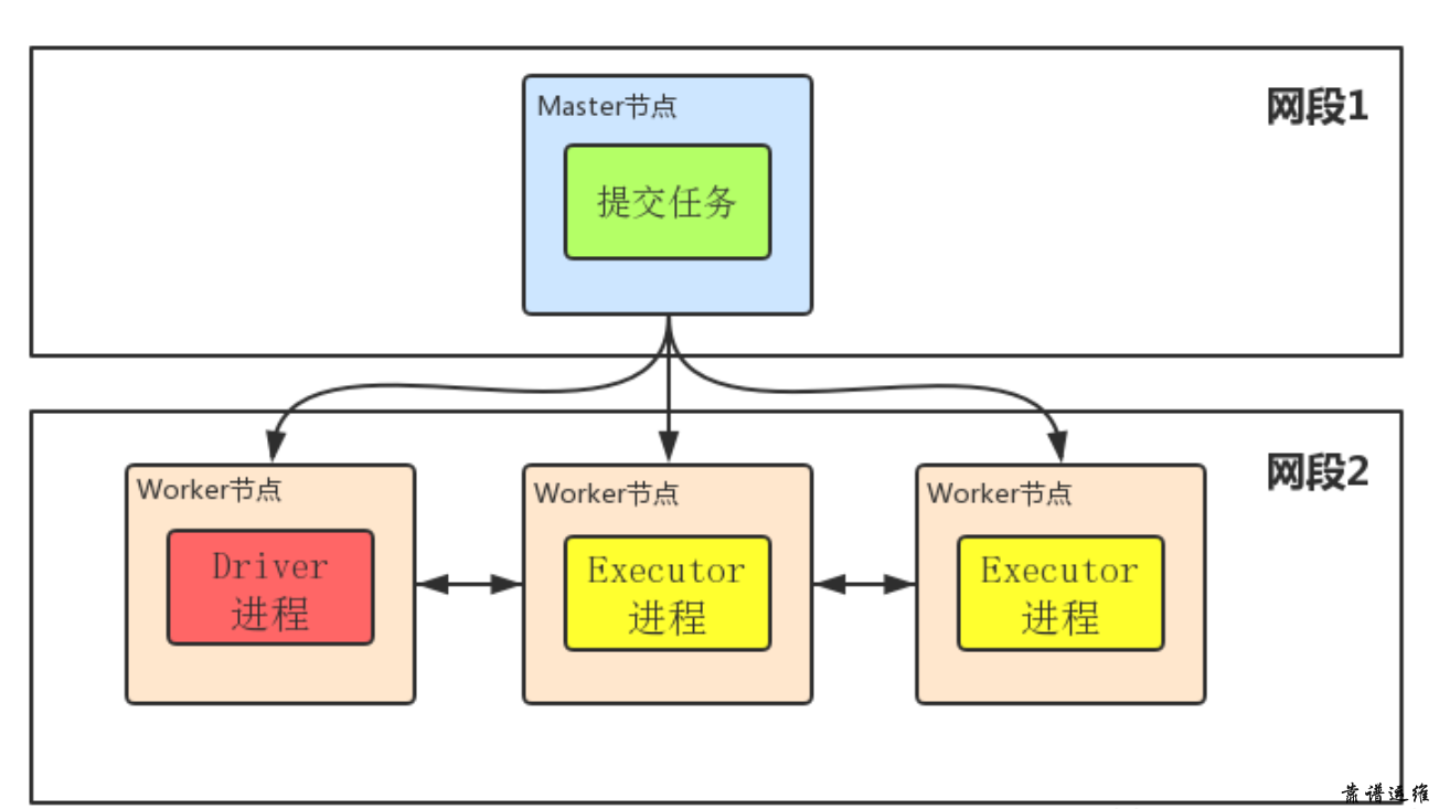 Spark部署方式之client 和cluster的区别spark Client和cluster提交区别 Csdn博客 