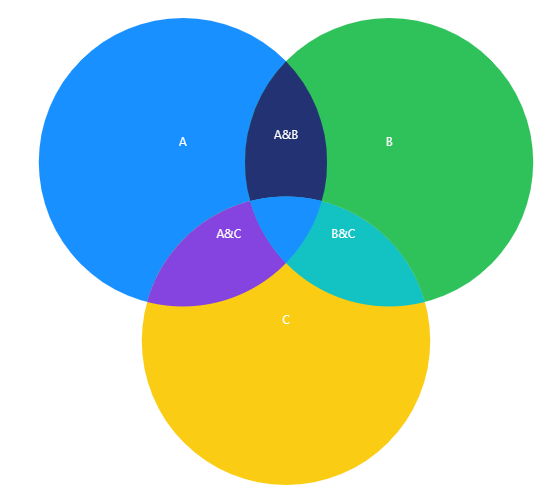 G2、D3 绘制维恩图_d3 韦恩图-CSDN博客