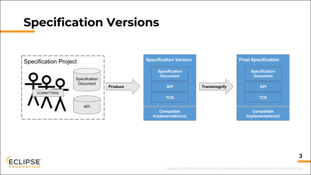 eclipse流程图_Eclipse Foundation规范流程分步介绍-CSDN博客