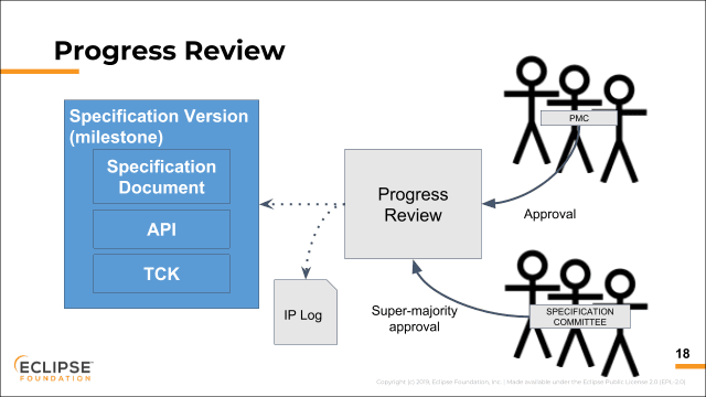 eclipse流程图_Eclipse Foundation规范流程分步介绍-CSDN博客