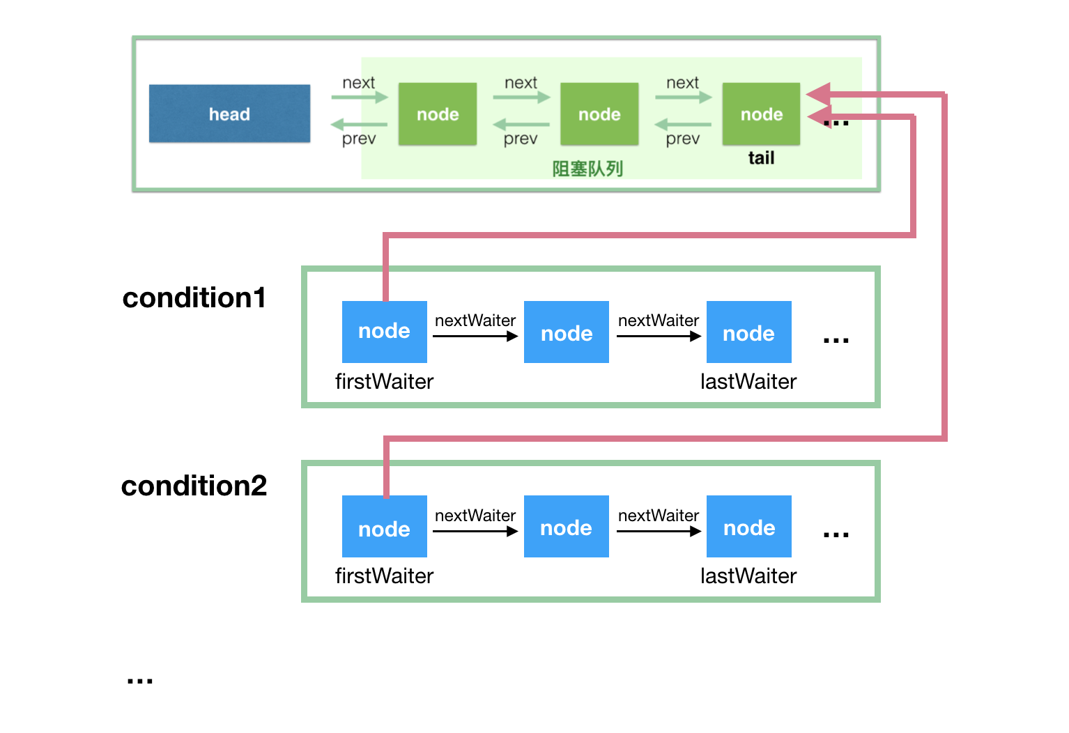 Java并发指南8：AQS中的公平锁与非公平锁，Condtion_aqs 的公平锁和非公平锁体现在哪里?-CSDN博客