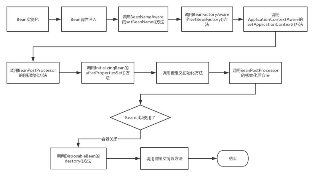 Springmvc执行流程、springbean生命周期spring Mvc 的执行流程和bean的生命周期 Csdn博客 2806