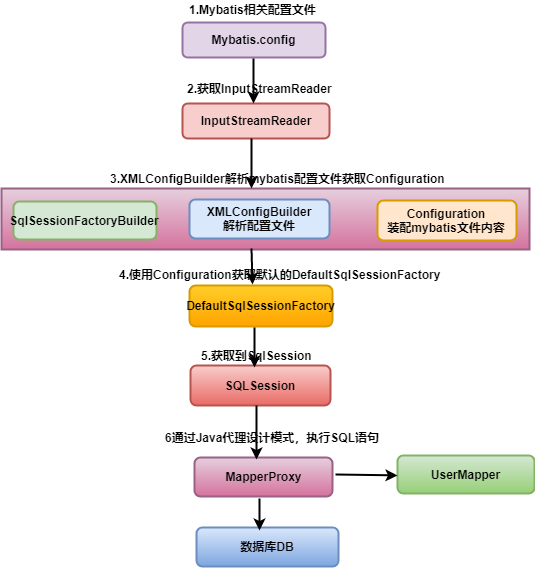 深度mybatis源码分析——sqlsessionfactorybuilder（建造者模式），mapper接口绑定原理（代理模式）sqlsessionfactorybuilder用的什么模式 