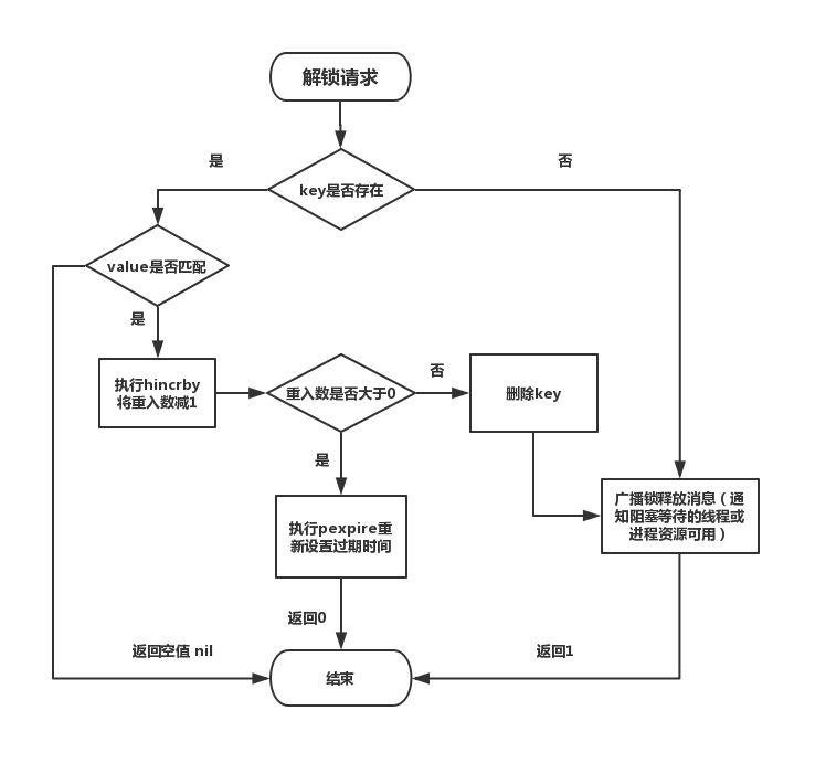 【07期】redis中是如何实现分布式锁的？ Redis 分布式锁 流程图 Java笔记虾的博客 Csdn博客