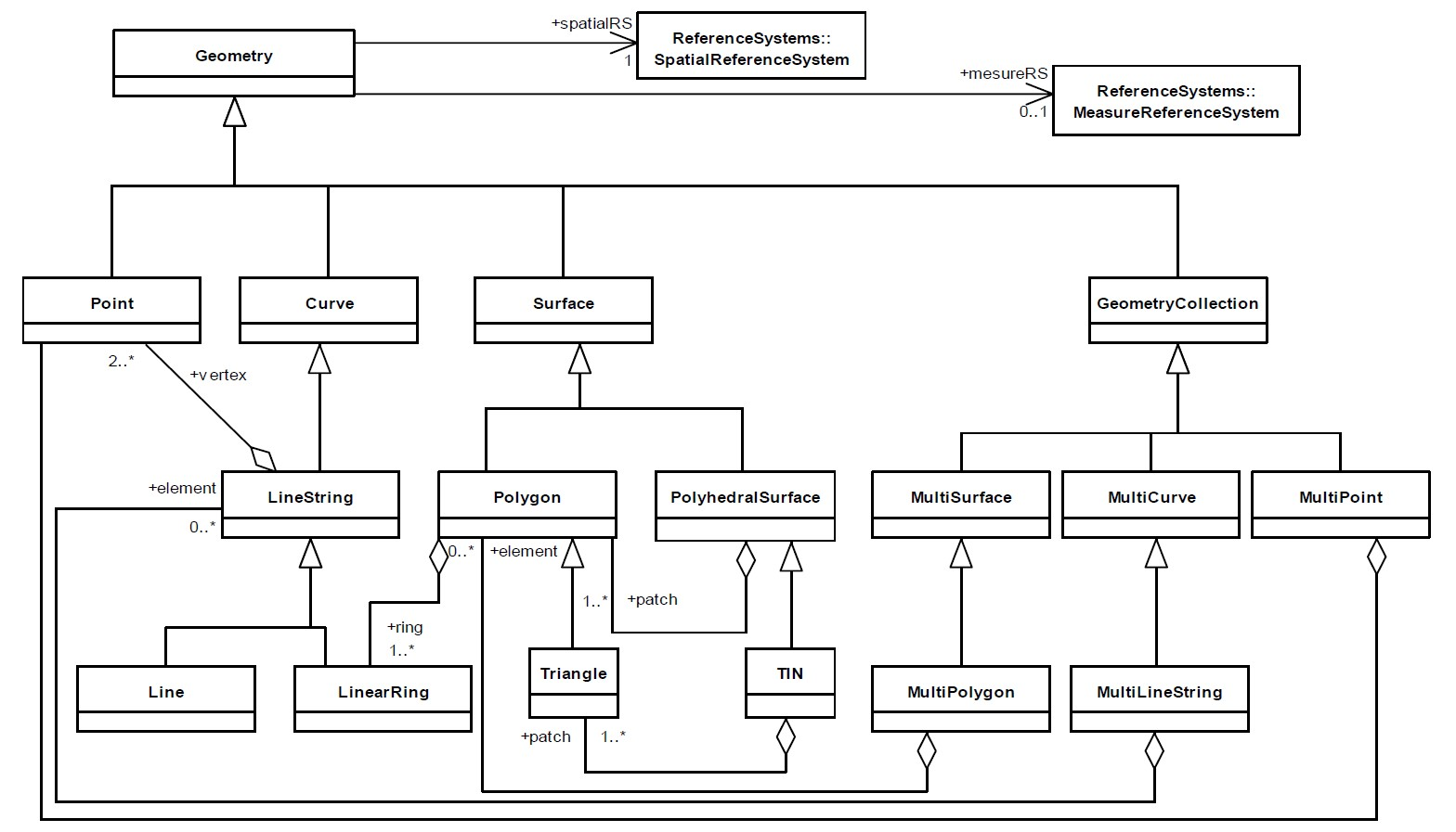 SFS 简单要素规范_sfs规范-CSDN博客
