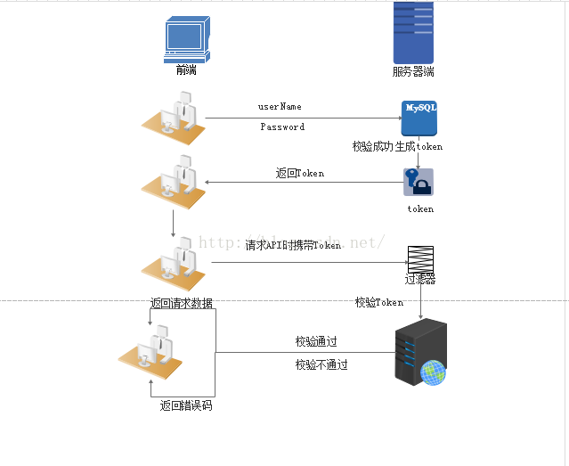 简单理解token机制-CSDN博客