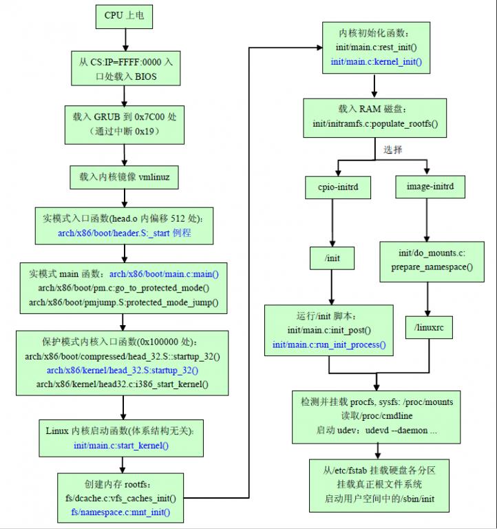 Linux内核移植之四：内核启动过程 程序员大本营