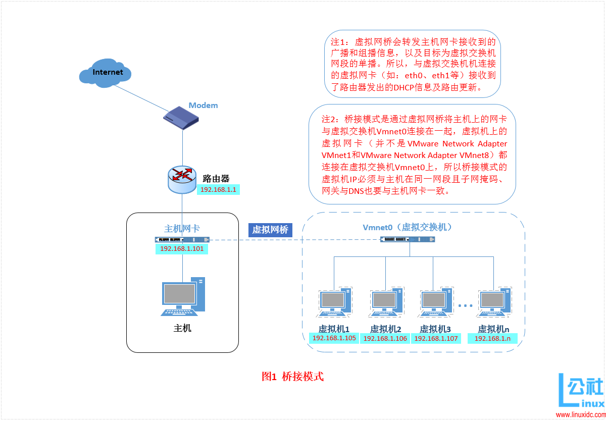 VMware虚拟机三种网络模式详解（一）Bridged（桥接模式）_虚拟机桥接模式雁理-CSDN博客