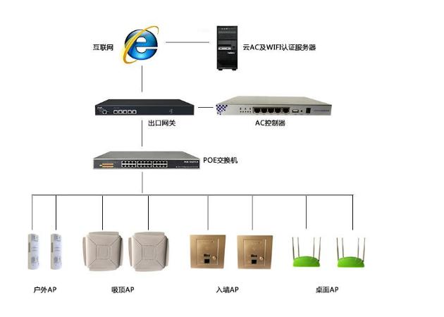 总结无线AP与AC之间的各种问题_配置ap在脱离ac管理时依然可以正常工作-CSDN博客