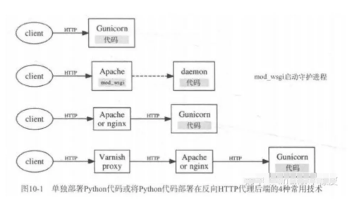 使用python搭建服务器python服务器提供服务linux华仔的博客 Csdn博客 