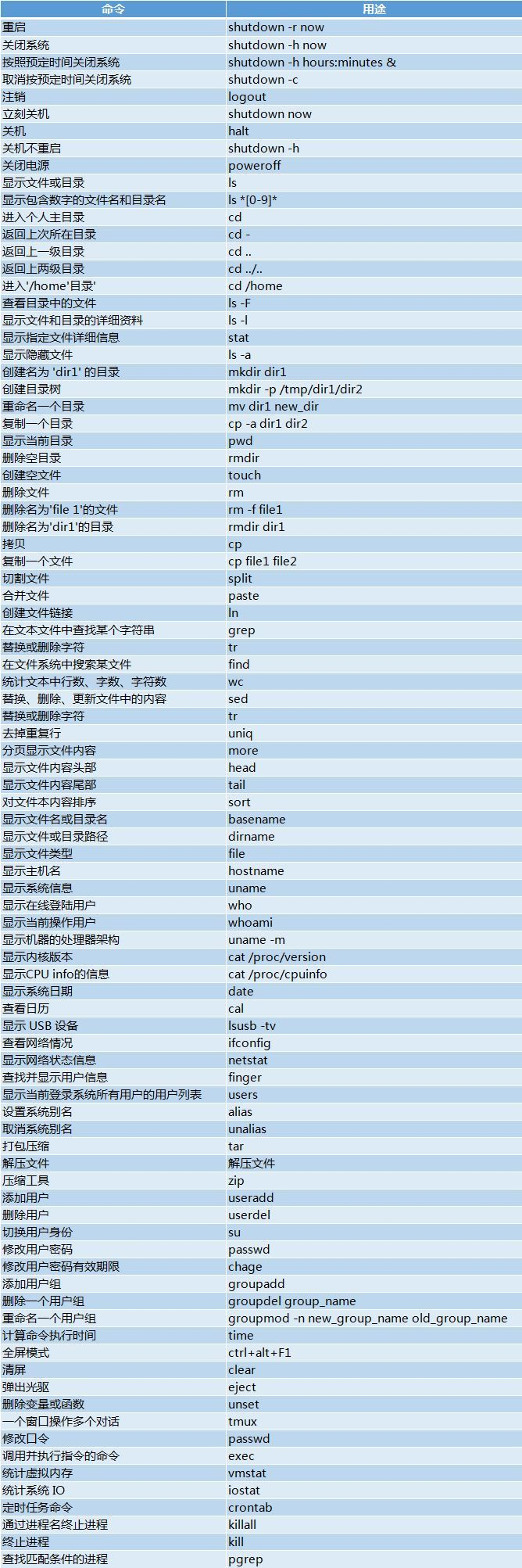 Linux 运维常用命令 Liux系统运维命令大全 Csdn博客
