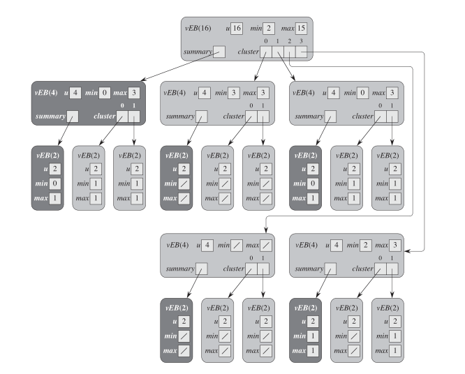 van Emde Boas tree_van emde boas trees-CSDN博客