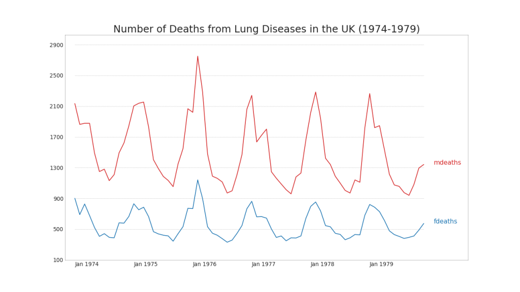 Top 50 matplotlib Visualizations – The Master Plots (with full python ...
