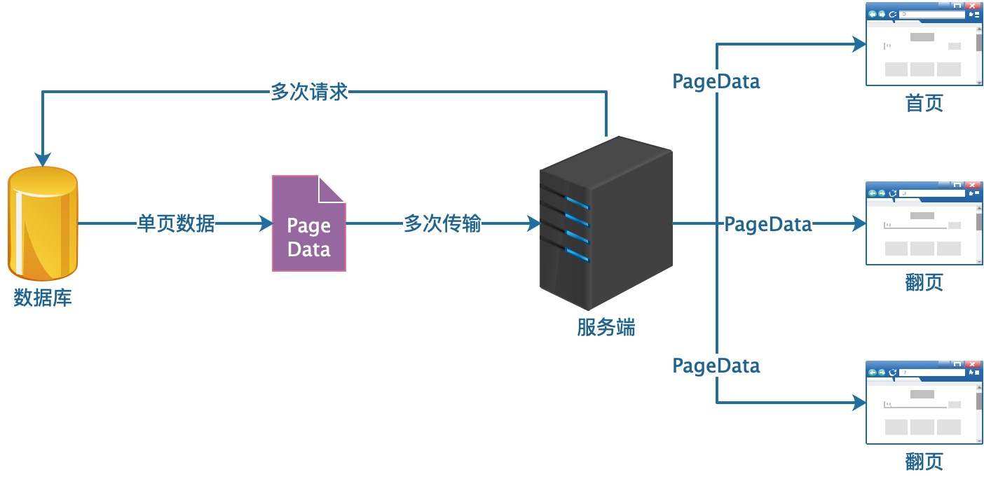 使用mysql实现分页查询mysql分页每页显示2条数据要求查询展示第7页数据 Csdn博客 3372
