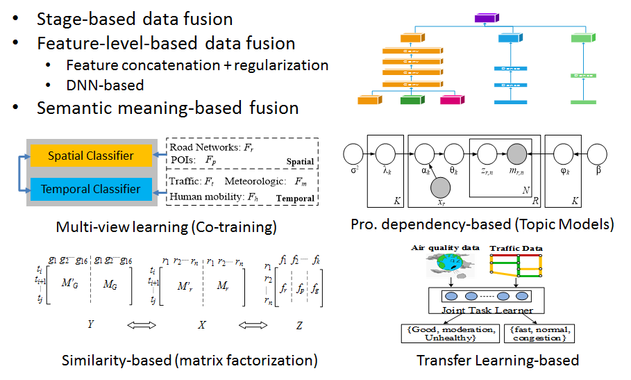 跨域数据融合---Cross-Domain Data Fusion_data fusion model-CSDN博客