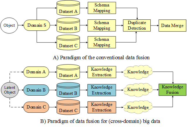 跨域数据融合---Cross-Domain Data Fusion_data fusion model-CSDN博客