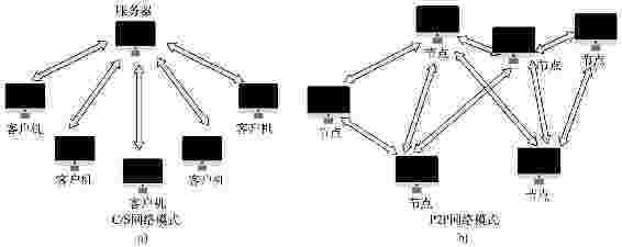 P2P网络的概念_什么是p2p网络-CSDN博客
