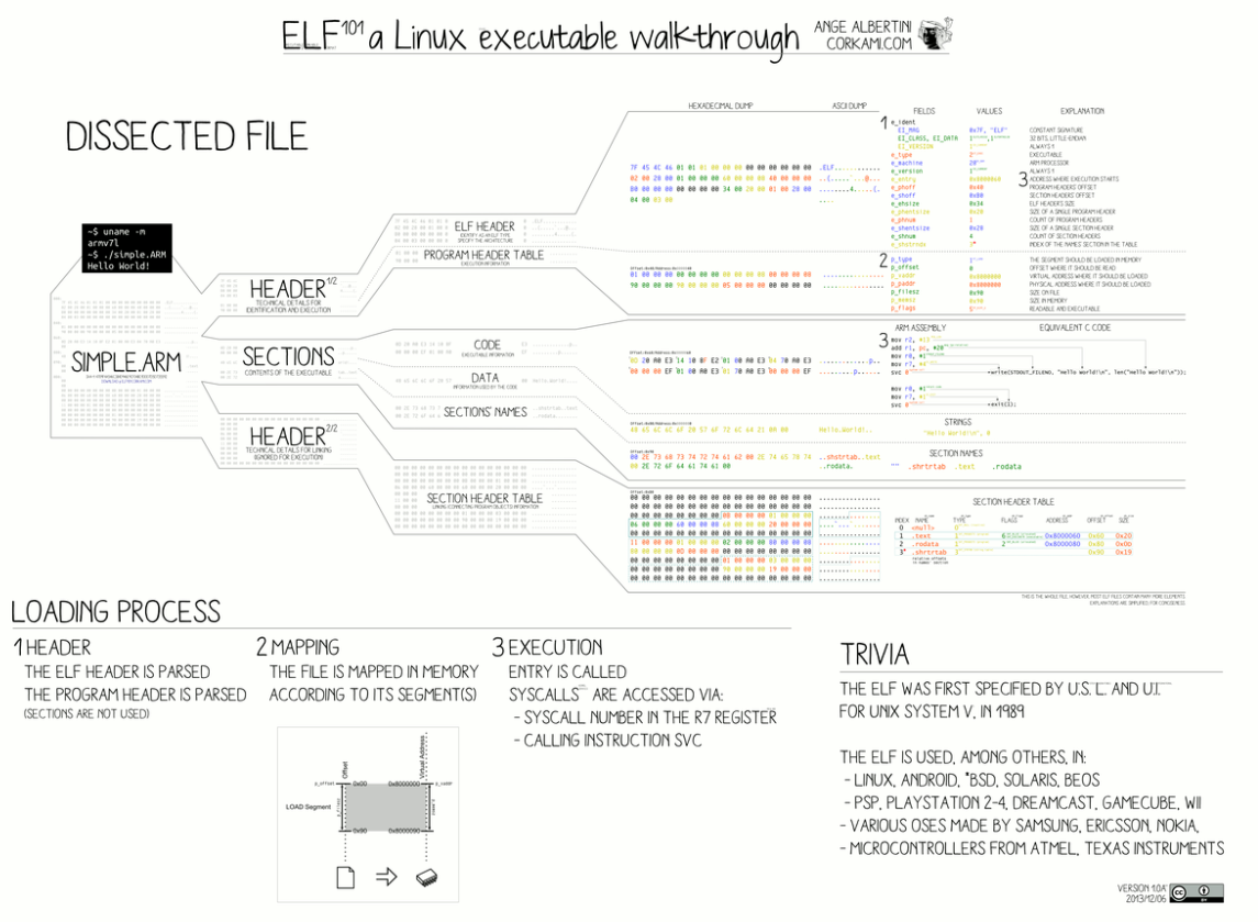 初识二进制文件_elf 32-bit lsb executable, intel 80386, version 1 -CSDN博客