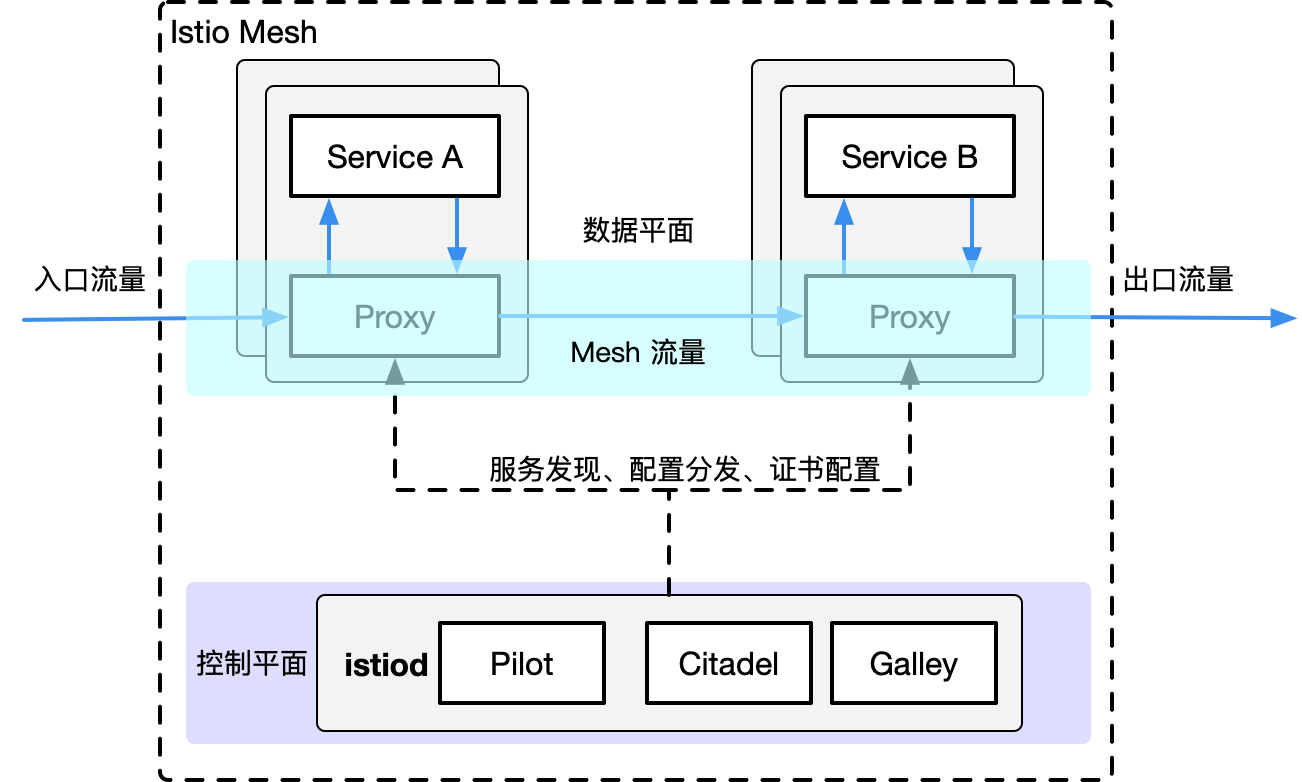 istio介绍和资料整理_cobb1的博客-CSDN博客
