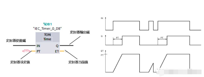 西门子S7-1200系列PLC定时器指令_iectimer数据类型-CSDN博客