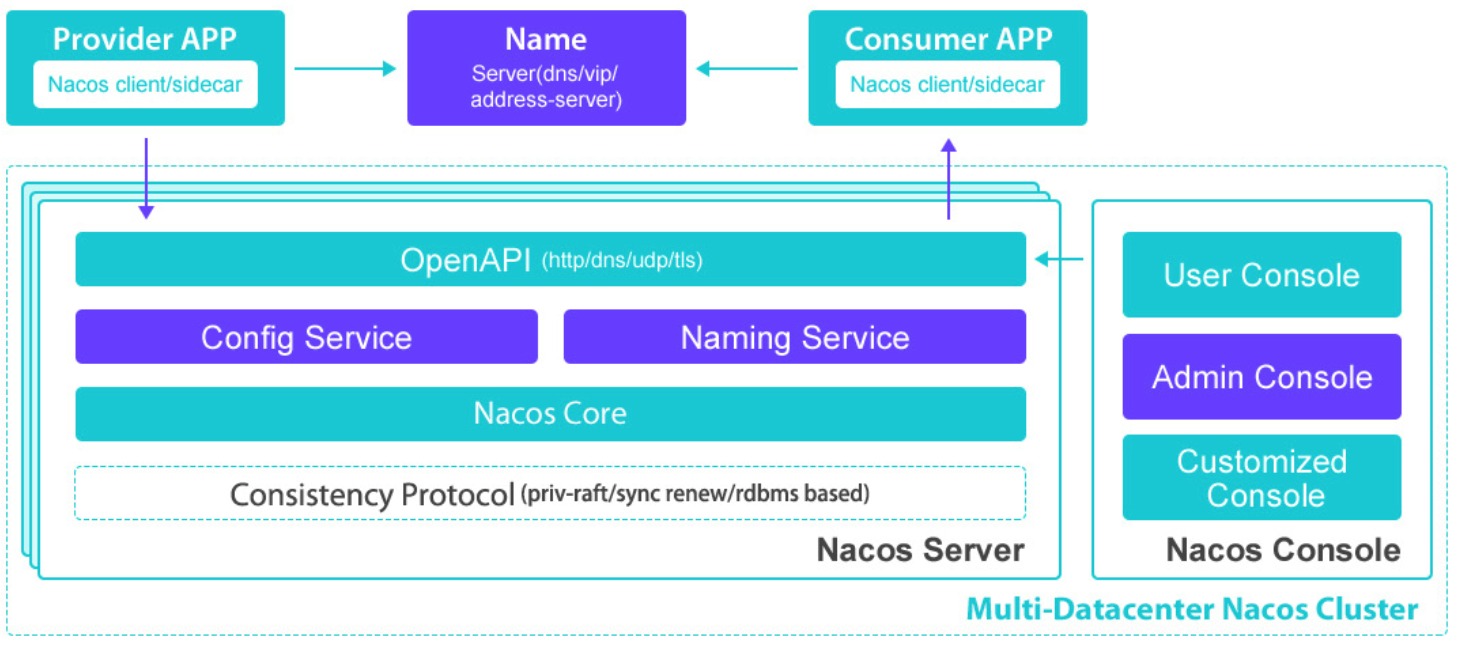 微服务：基于阿里nacos部署spring Cloud 微服务注册中心与配置中心nacos Curityenabled Csdn博客 