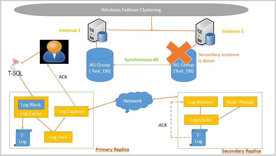 SQL Server Always On可用性组中的数据同步_culuo4781的博客-CSDN博客