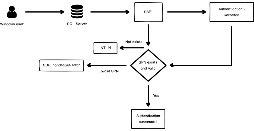 kerberos验证_SQL Server中的服务主体名称和Kerberos身份验证概述-CSDN博客
