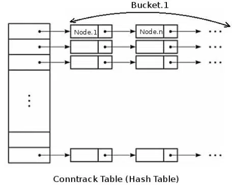 linux 路由跟踪表 nf_conntrack 数据结构 参数 简介_conntrack hashsize-CSDN博客