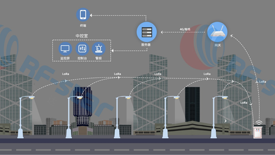 基于LoRa技术实现MESH组网的LoRaMESH技术简介_lora mesh repeater-CSDN博客