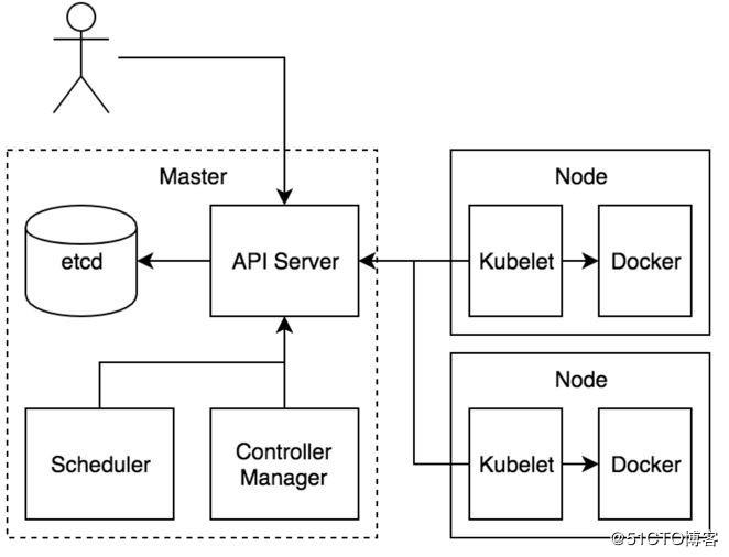 【部署和维护】简述os,docker,k8s,openshift,rucher的关系 -----学习和编辑中_kbs和docker-CSDN博客