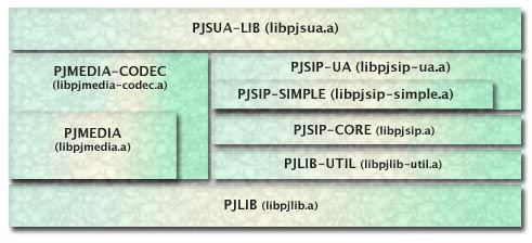 【整理】PJSIP开源库详解-CSDN博客