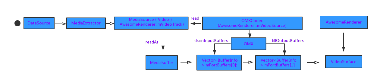 Awesomeplayer 中 媒体流buffer 中的传递mediabuffergroup Csdn博客 
