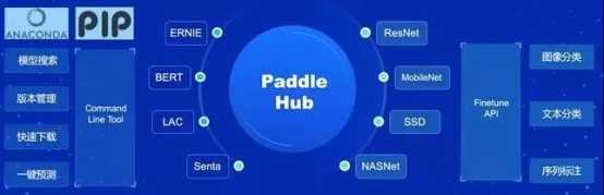 PaddlePaddle升级解读|十余行代码完成迁移学习 PaddleHub实战篇_paddlehub更新-CSDN博客
