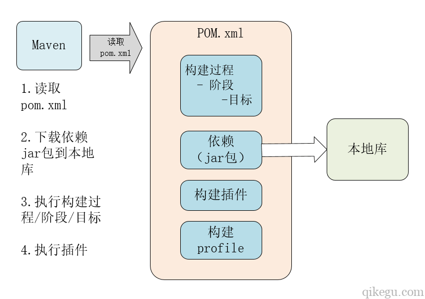 Maven - 工作原理_pom工作原理-CSDN博客