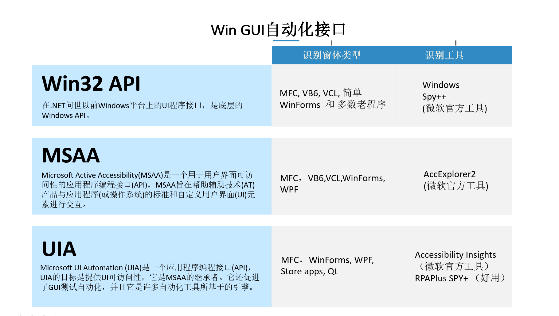 桌面自动化实现原理-RPA+_单机版rpa 有哪些无需要登录-CSDN博客