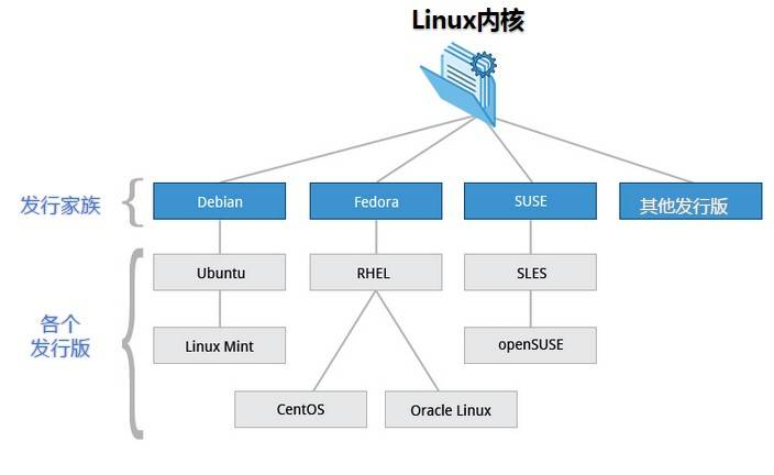 Linux简介（发行版概念与区别）_zhang~shen的博客-CSDN博客