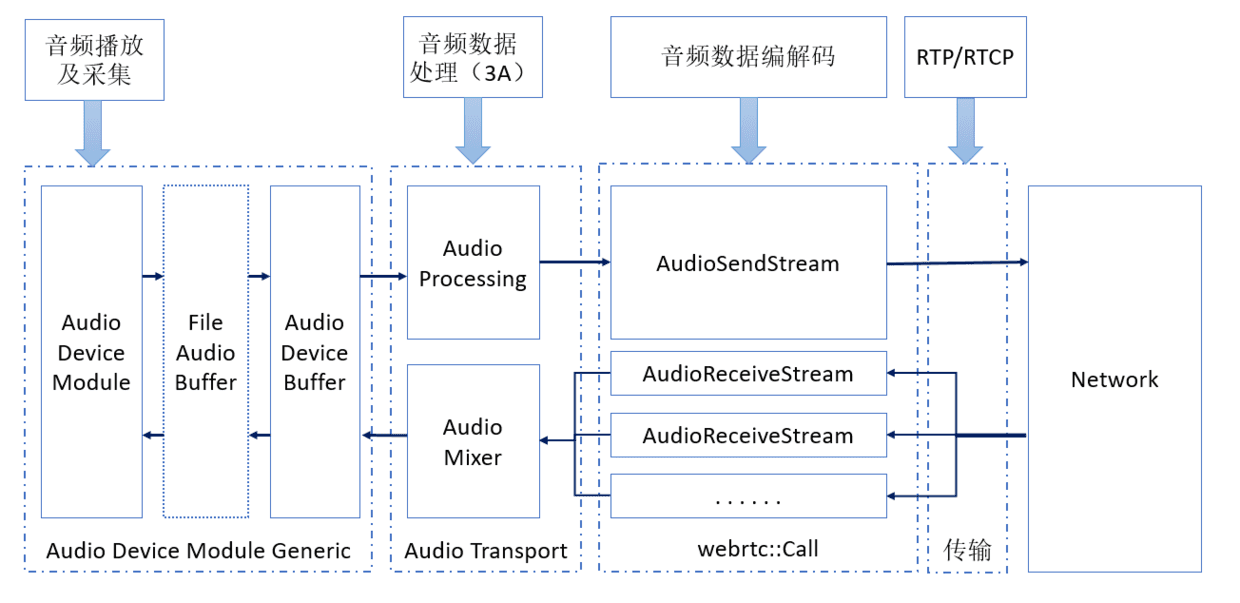 WebRTC 中的基本音频处理操作_fmod实现webrtc通话变声-CSDN博客