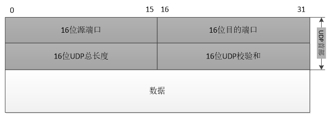 TCP,UDP,IP包头格式及说明_udp包头-CSDN博客