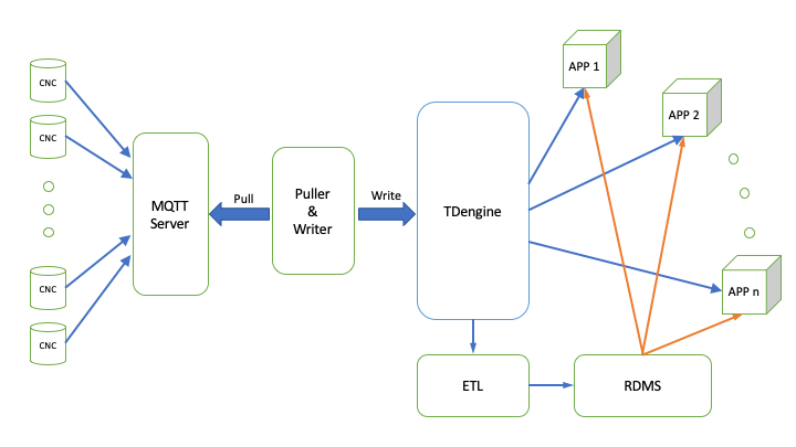 TDengine在数控机床监控中的应用_tdengine lastrow-CSDN博客