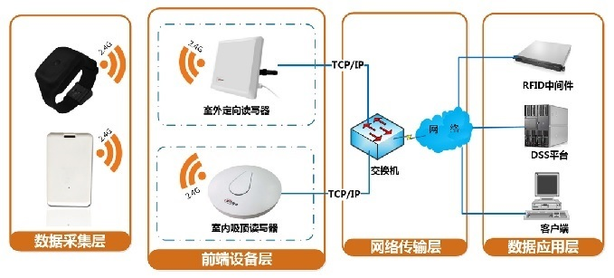 几种室内定位技术比较UWB、蓝牙、RFID和WIFI_蓝牙标定方式rssi,uwbtof-CSDN博客