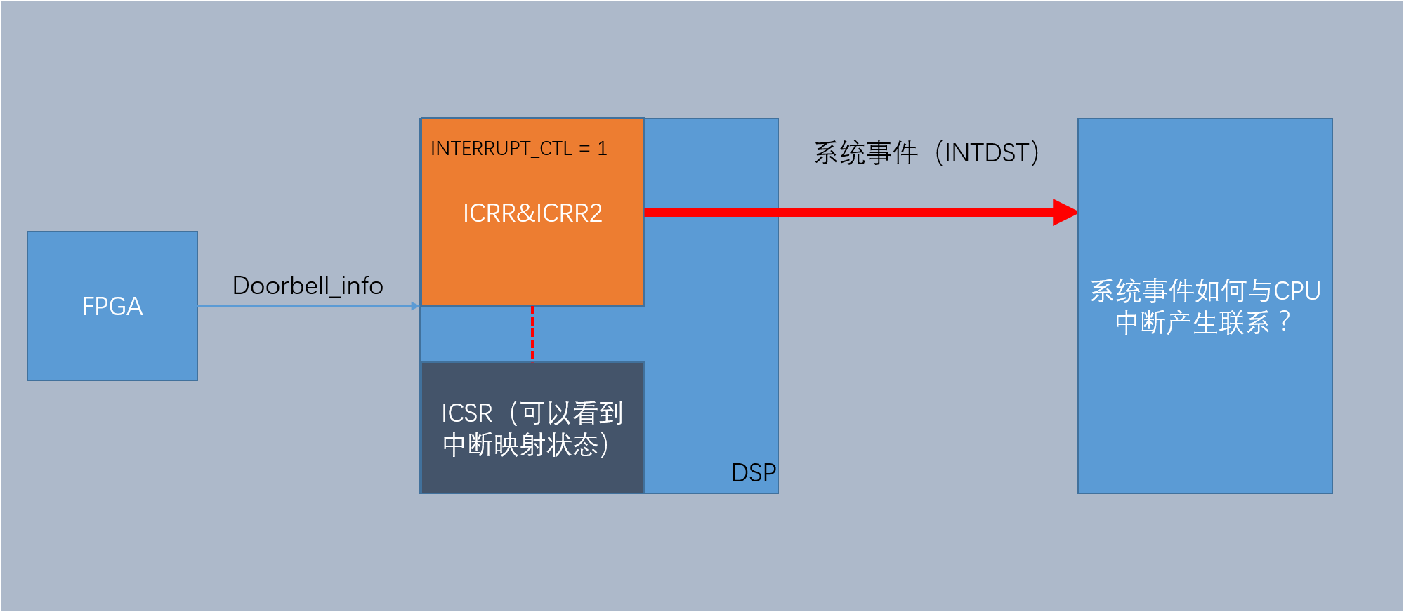 DSP 6678的中断系统_dsp6678gpio中断-CSDN博客