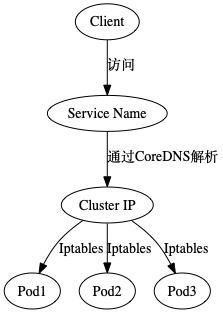 K8S 之 Headless 浅谈_headlessservice使用场景-CSDN博客