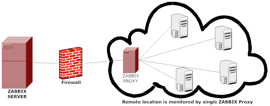 Zabbix 分布式zabbix-proxy主动模式_zabbix6-agent主动发送数据给proxy-CSDN博客