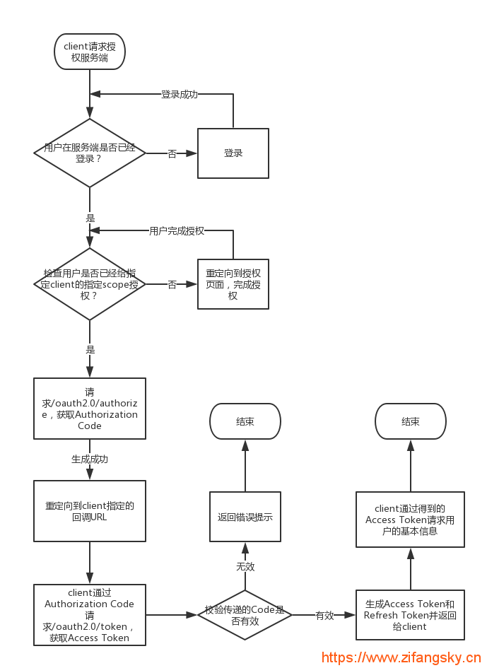 Oauth2 0授权服务端从设计到实现 Oauth2 0授权机制 服务端如何实现 Csdn博客