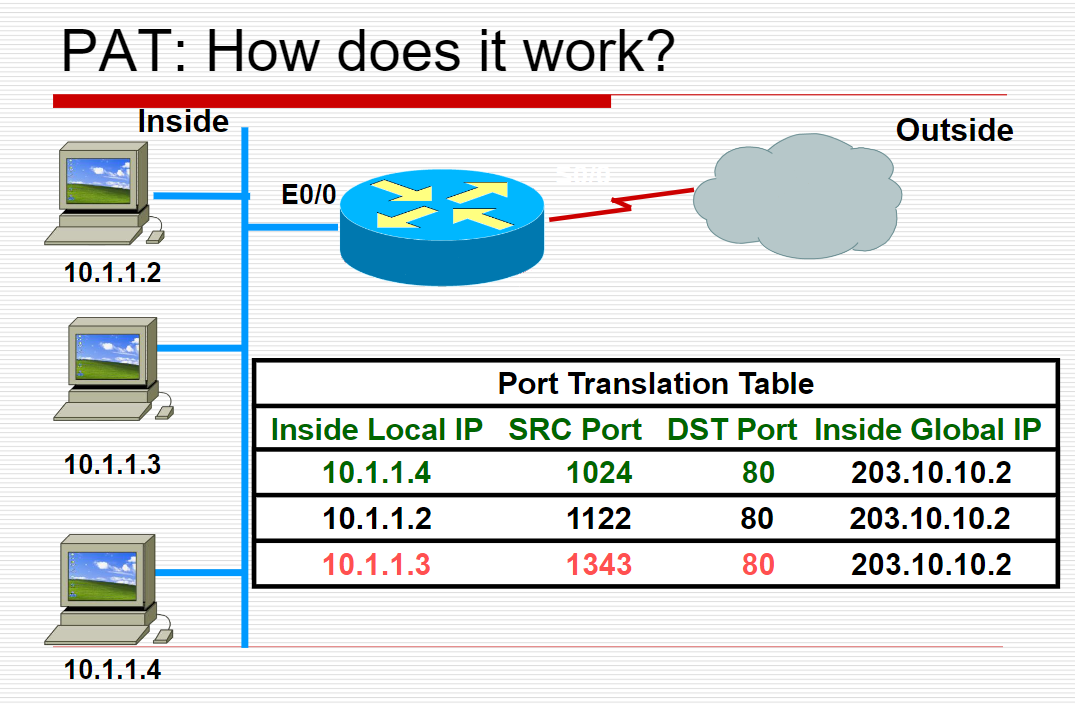 一篇搞懂 NAT 和 PAT_nat里德pat是什么-CSDN博客