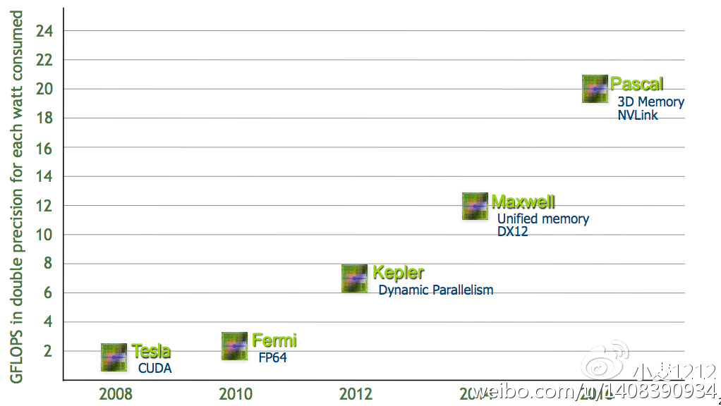 NVIDIA GPU的浮点计算能力_浮点运算能力-CSDN博客