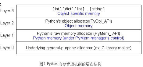 个人总结 - python内存管理机制原理_python内存的原理-CSDN博客