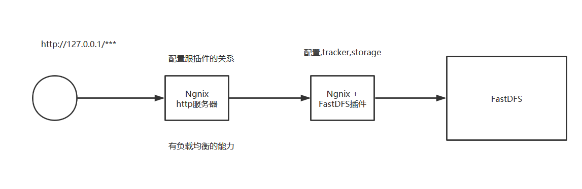 配置可通过HTTP访问的fastDFS-CSDN博客