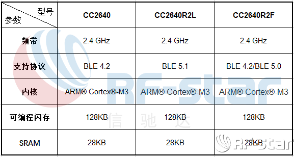 TI最新CC2640R2L与CC2640、CC2640R2F有何区别?_cc2640r2f rtc精度-CSDN博客