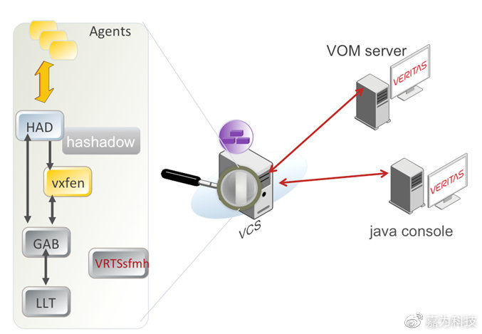 【运维探讨】如何实现更加简单、高效、安全的灾备切换管理？_控制容灾切换流程的组件_嘉为蓝鲸的博客-CSDN博客